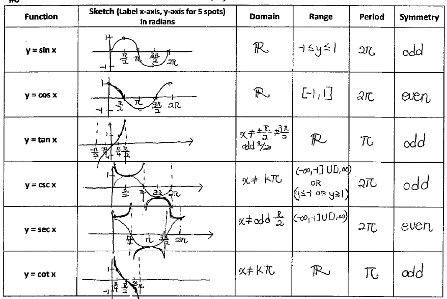 30 Graphing Trig Functions Worksheet Worksheets Decoomo