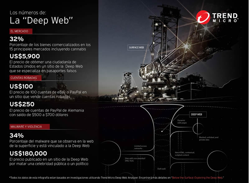 Adentrándose En La Deep Web ¿qué Es Lo Que Realmente Ocurre En La