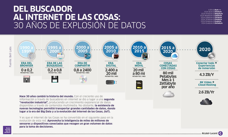 La Evolución De La Internet Hacia Un Mundo Hiperconectado