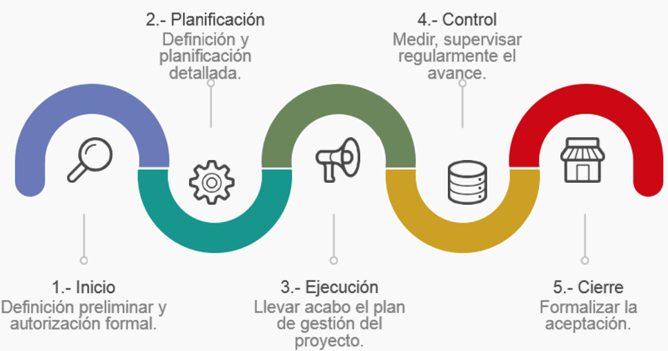 Ciclo De Vida Del Proyecto Todopmp Todopmp