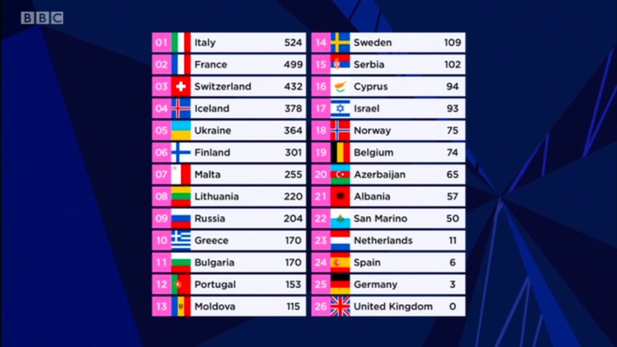 Who Won Eurovision 2021 Full Results Leaderboard Revealed Tv Tellymix