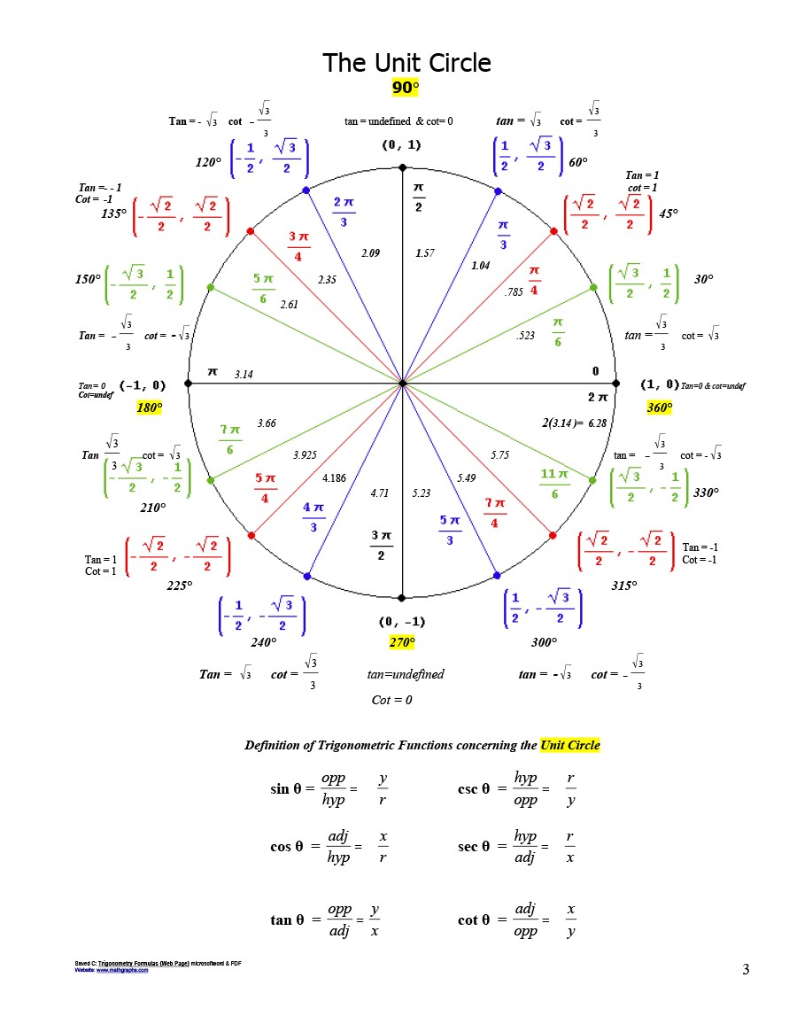 Tangent Unit Circle Chart