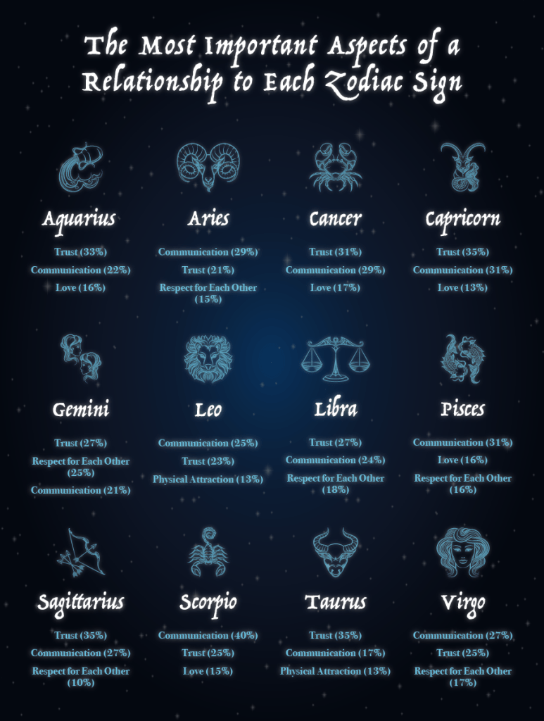 Relationship Preferences Of Each Zodiac Sign The Black Tux