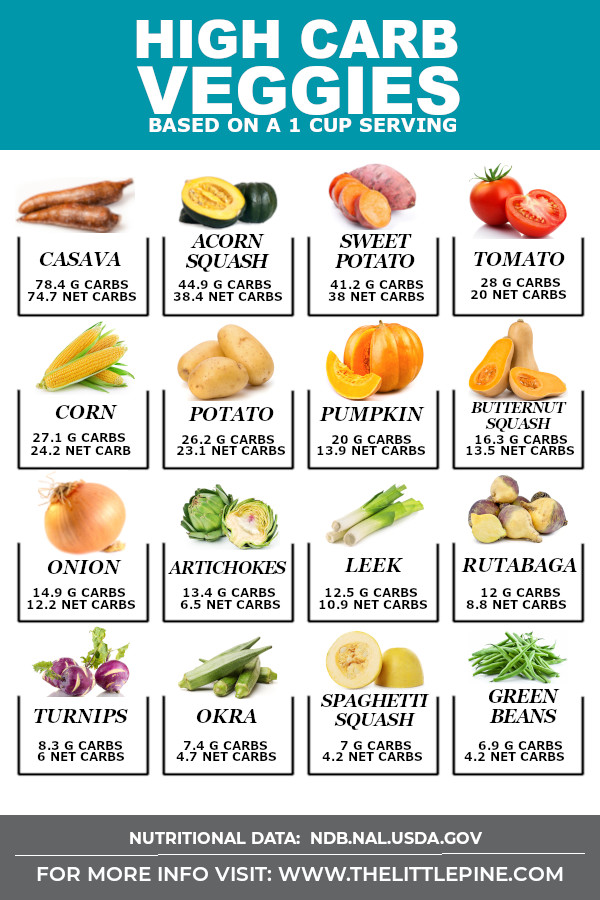 Printable Vegetable Carb Chart