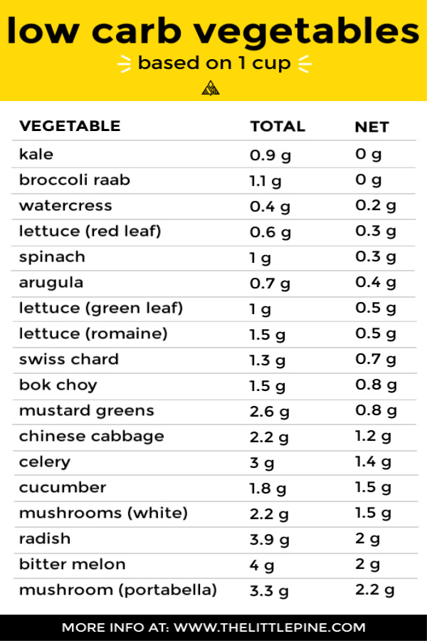 List Of Carbs In Vegetables And Printable Chart