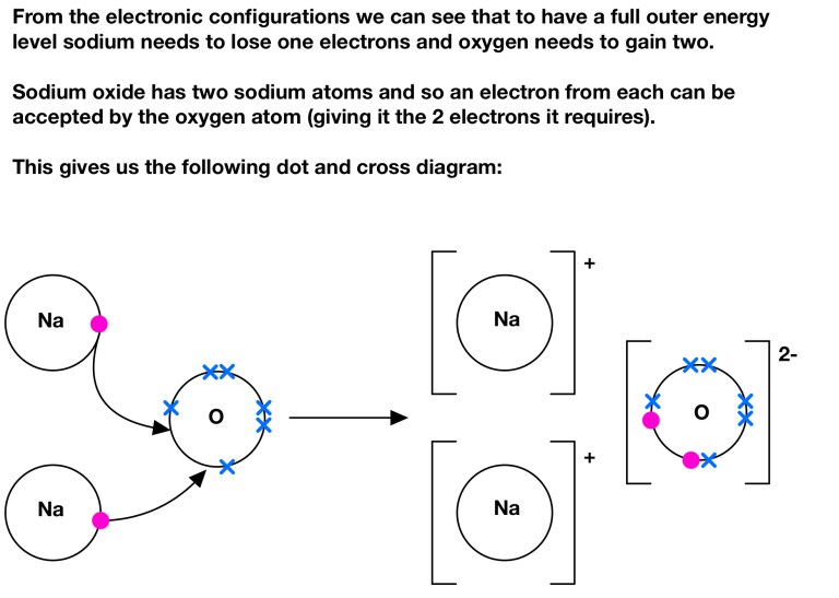 Ionic Bonding The Science And Maths Zone