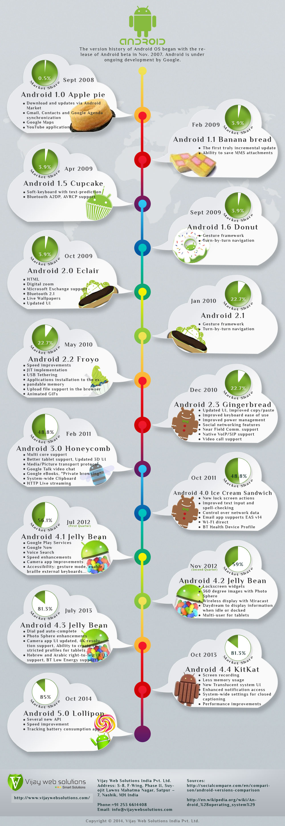 Historia De Android Infografia Infographic Software Tics Y Formación