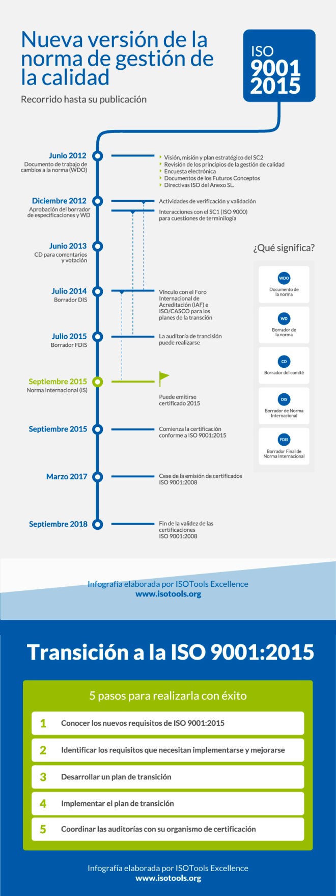 Iso 9001 2015 Modelo De Proceso