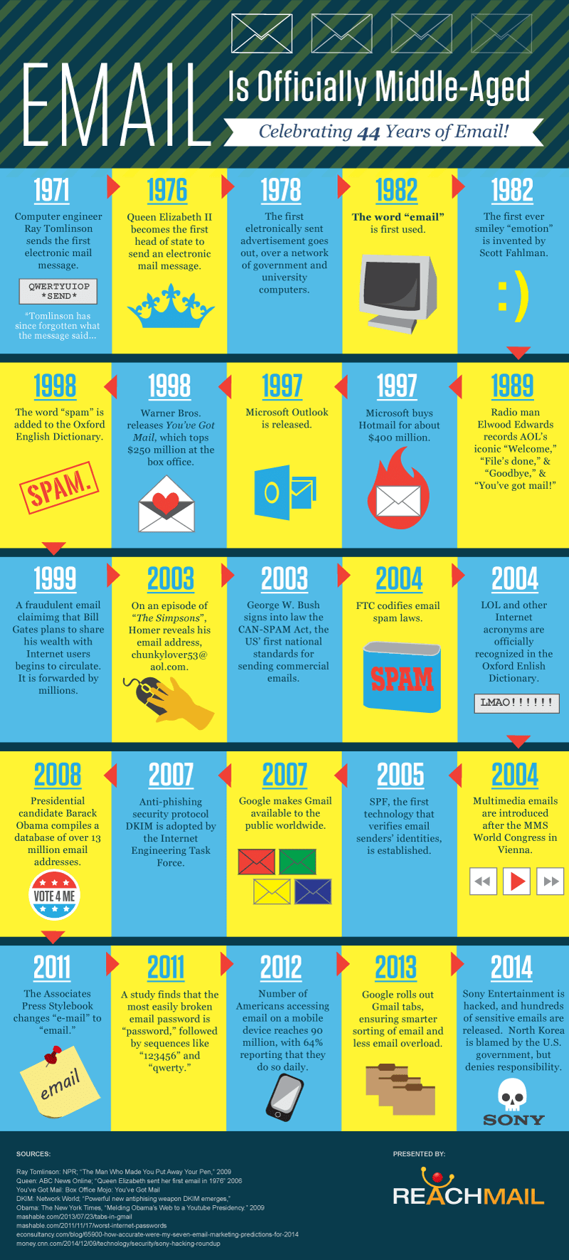 Historia Del Correo Electrónico Infografia Infographic Internet