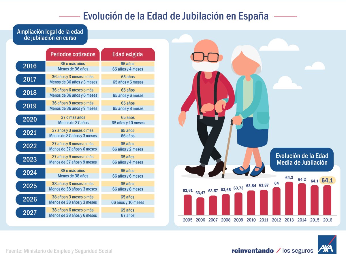 Evolución De La Edad De Jubilación En España Infografia Infographic