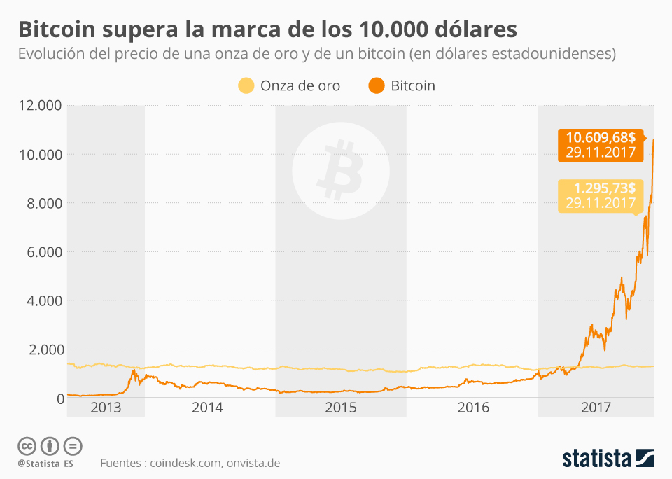 Evolución Del Precio Del Bitcoin Infografia Infographic Tics Y