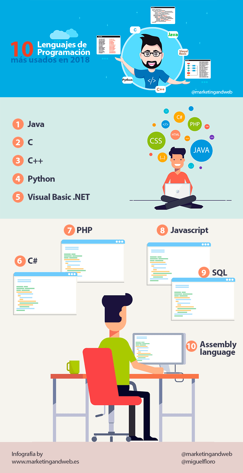 10 Lenguajes De Programación Más Usados En 2018 Infografia