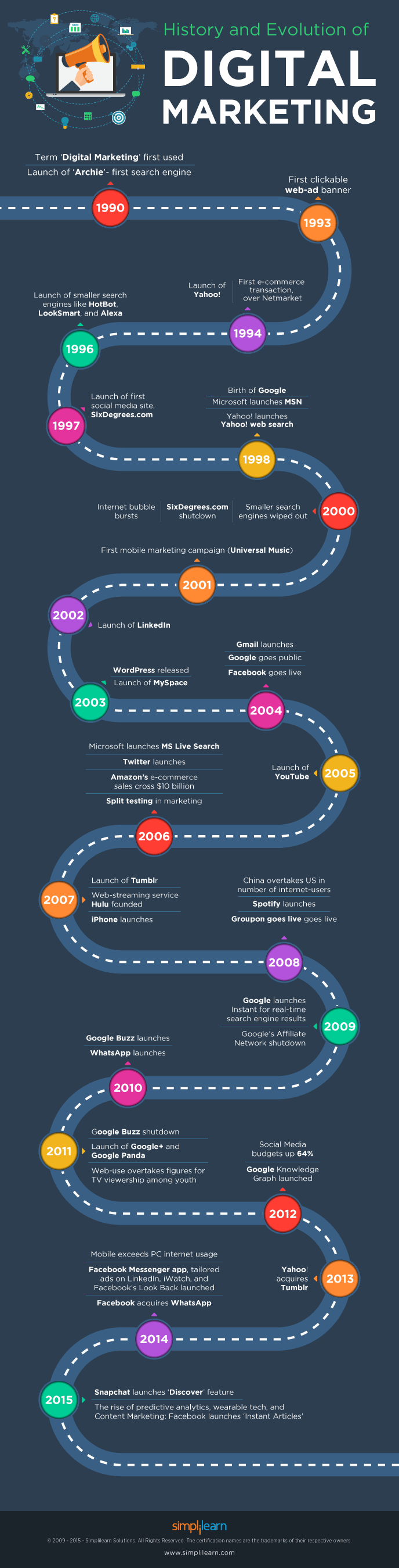 Historia Y Evolución Del Marketing Digital Infografia Infographic