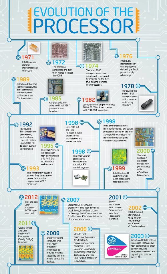 Timeline De Los Procesadores De Intel Infografia Infographic Tics Y