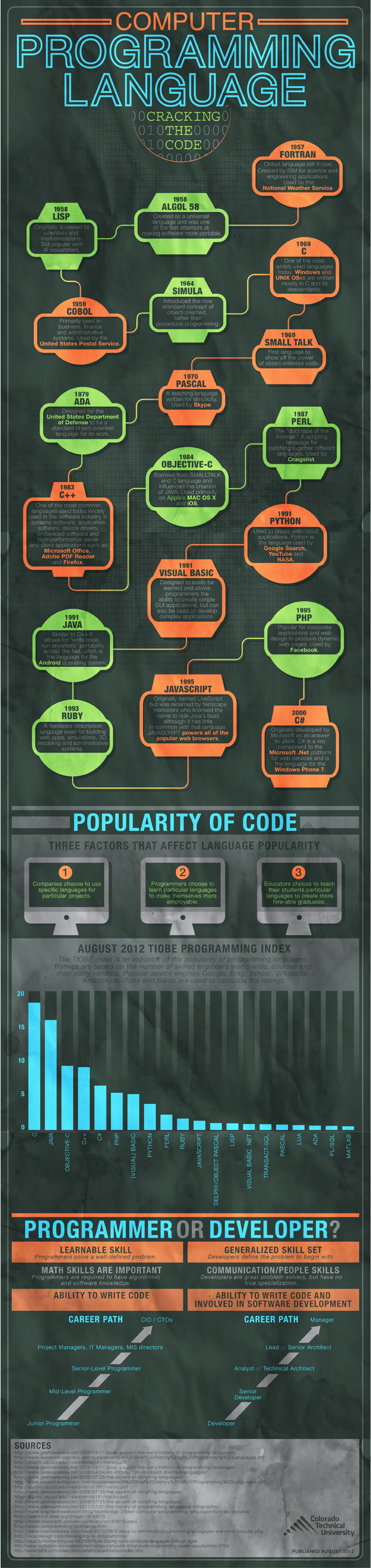 Historia De Los Lenguajes De Programacion Infografia Infographic Images