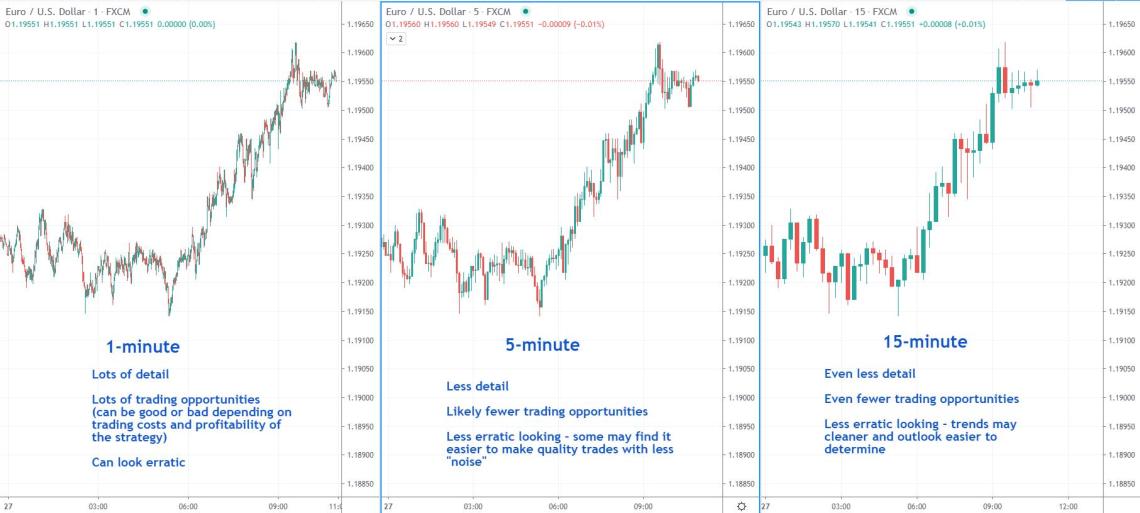 What Time Frame To Use When Day Trading Tradethatswing