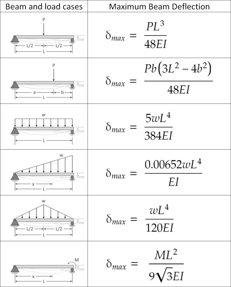 Cantilever Beam Deflection Calculator Excel Design Talk