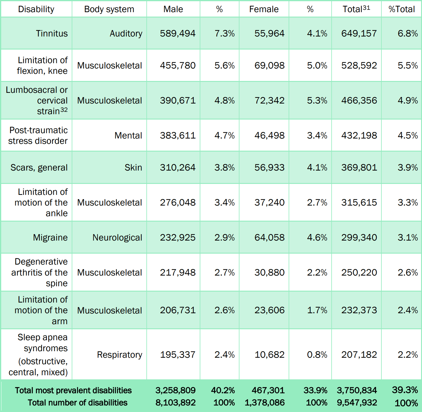 Military Disability Chart