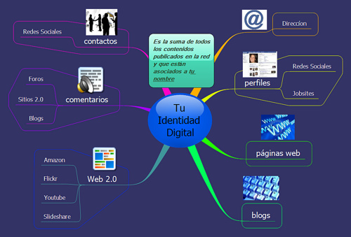 Mapa Mental De La Identidad Digital Visual Mappinges