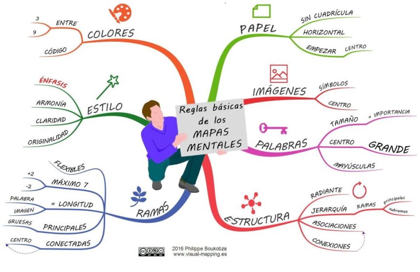 Descubre Las Reglas Básicas De Los Mapas Mentales Visual Mappinges