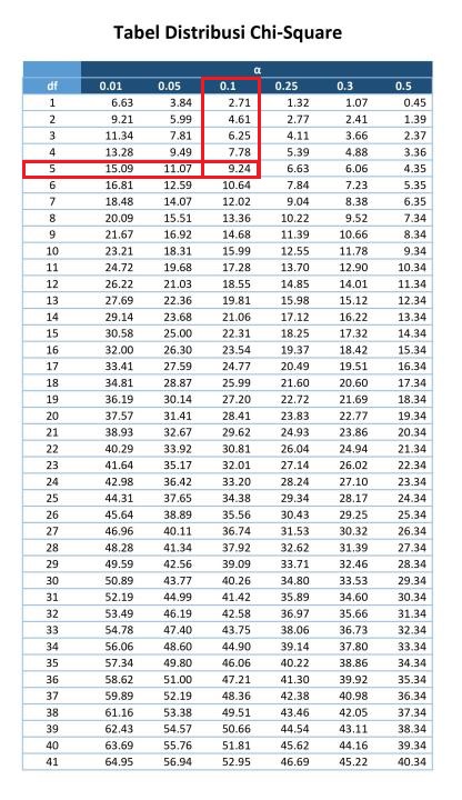 Distribusi Chi Square Pengertian Hingga Contoh Lengkap Blog Yuva