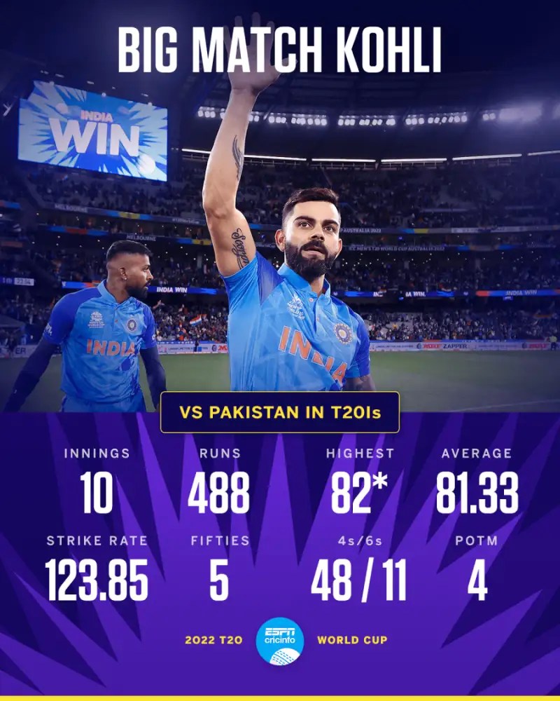 Total Virat Kohli Runs India 2023