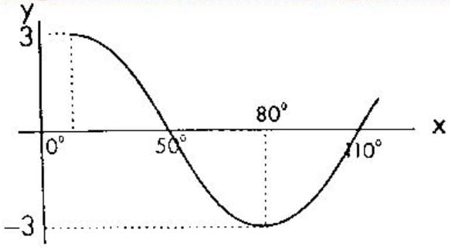 Tentukan Persamaan Grafik Fungsi Trigonometri Di Bawah Ini Ujian