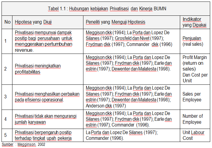 Dampak Privatisasi Bumn Studyhelp