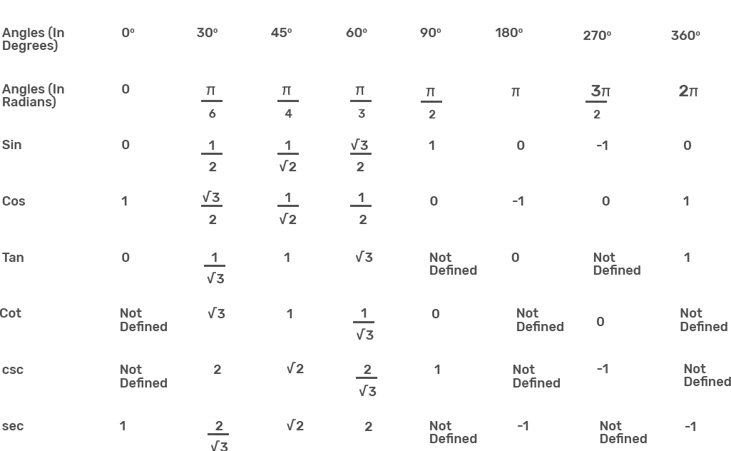 Trig Table 0 To 360 Degrees Elcho Table