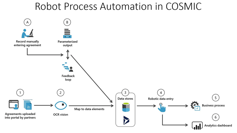 Microsoft Automates Revenue Processing With Power Automate