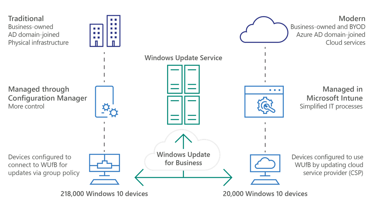 Keeping Windows 10 Devices Up To Date With Microsoft Intune And Windows