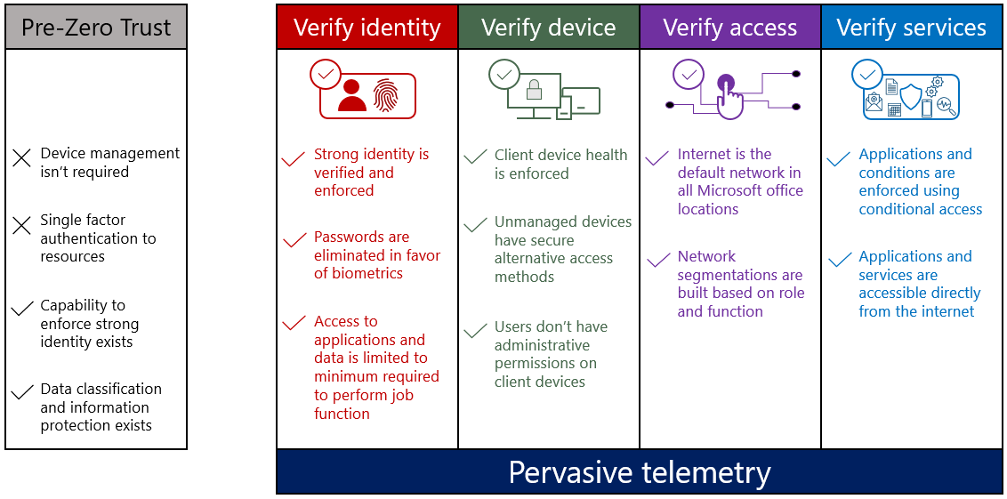 Implementing A Zero Trust Security Model At Microsoft