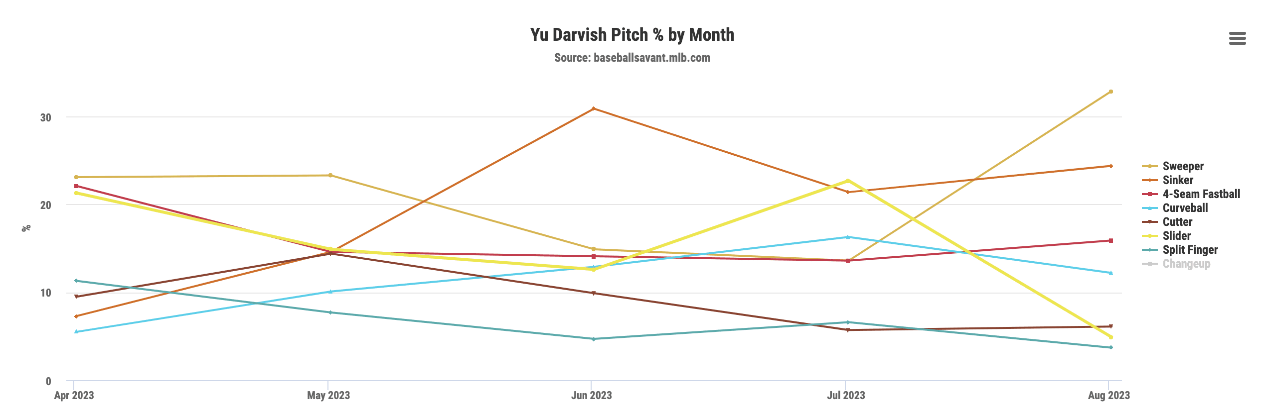 Yu Darvish Strikes Out Nine Batters