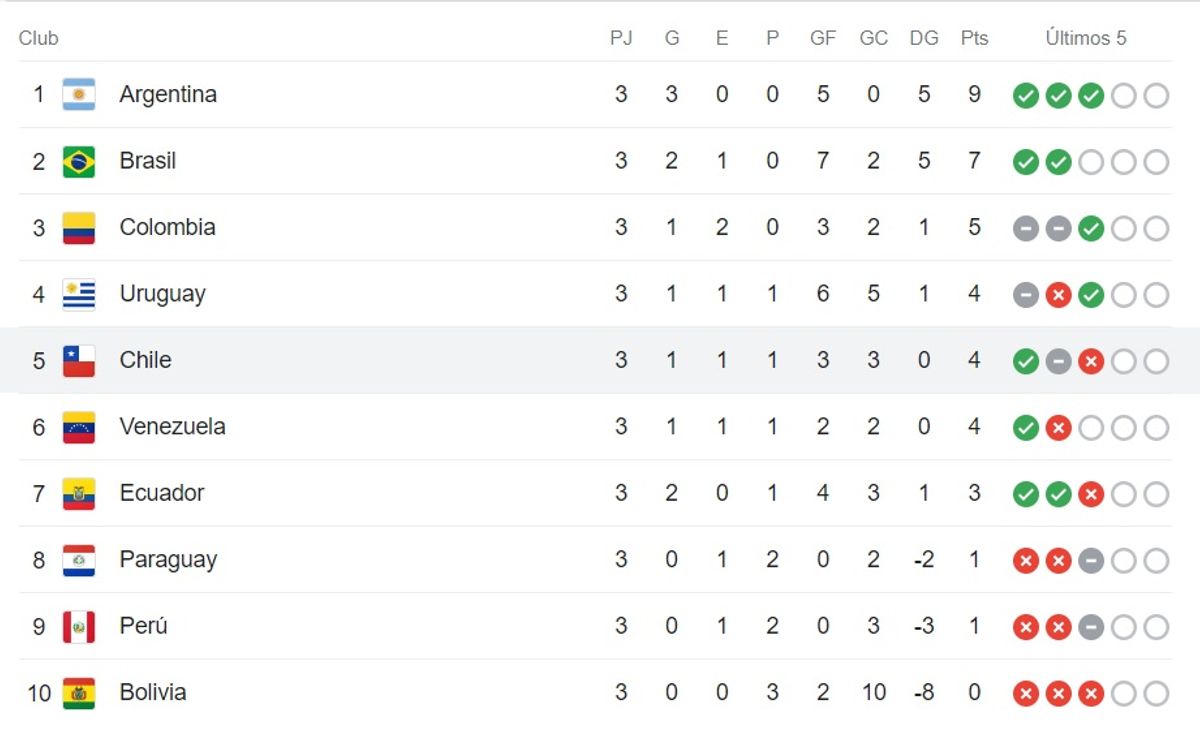 Tabla De Posiciones De Las Eliminatorias Chile Se Mete En Zona De