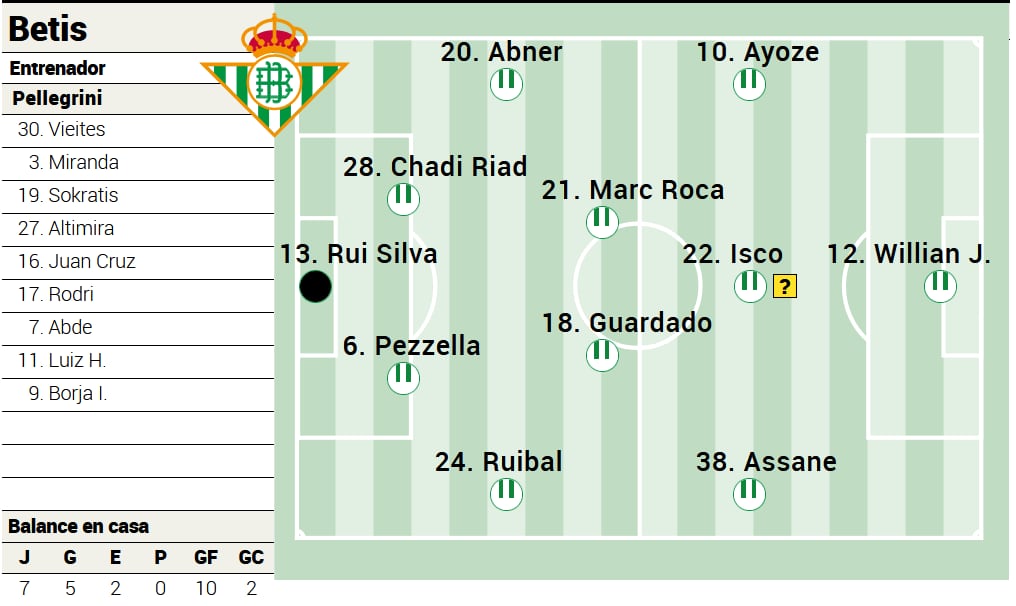 Alineación Posible Del Betis Ante El Real Madrid En Laliga Ea Sports