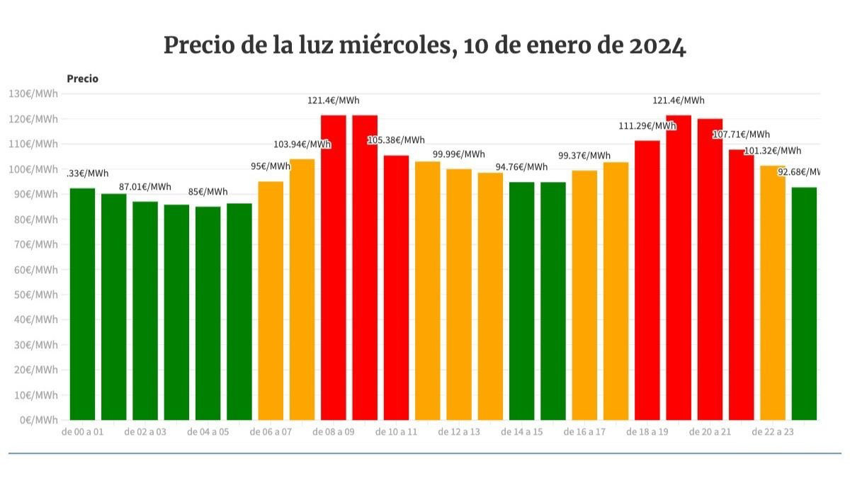 El Precio De La Luz Hoy 10 De Enero Por Horas Cuándo Es Más Barata