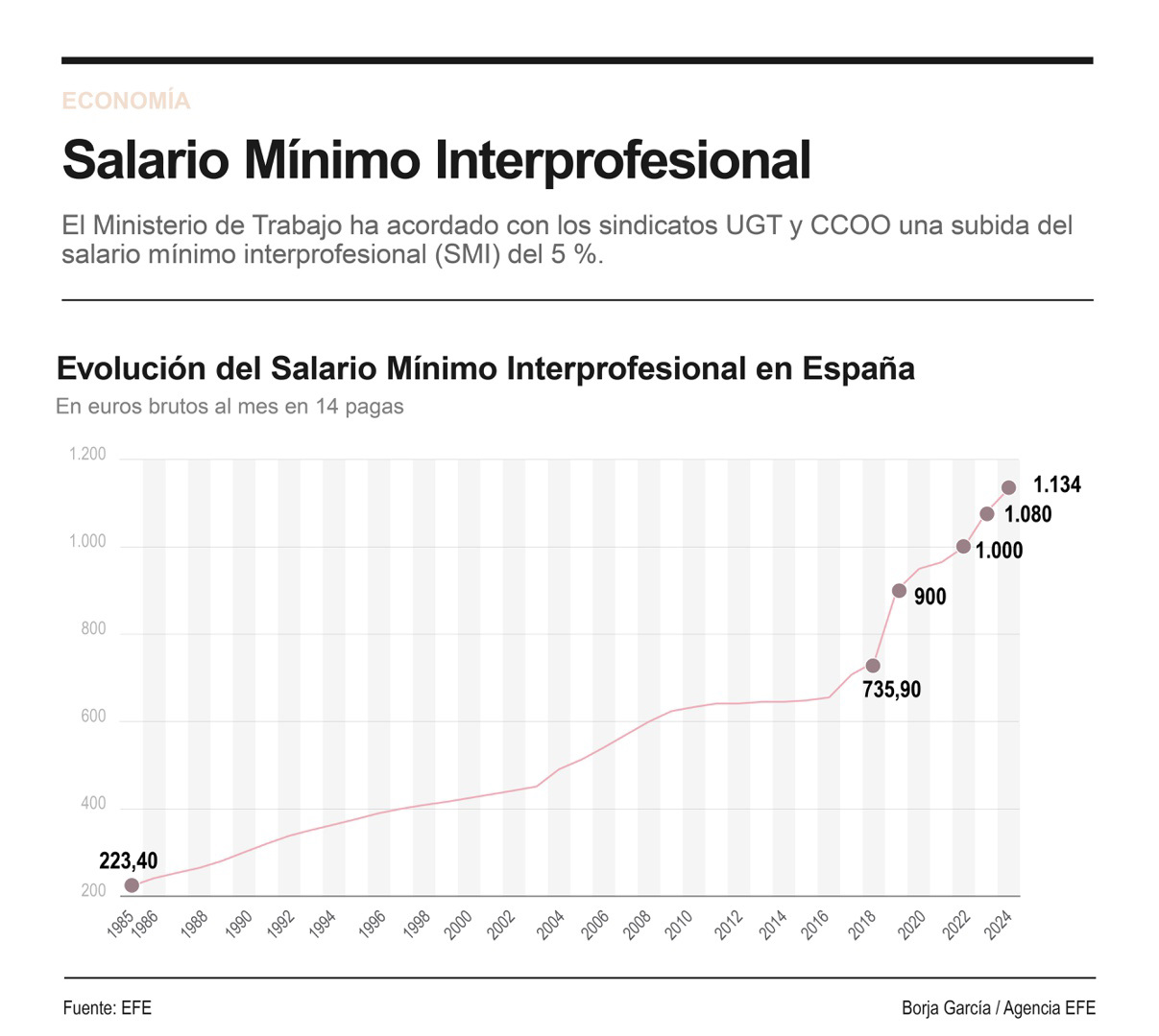 Trabajo Y Sindicatos Pactan Una Subida Del 5 Del Salario Mínimo Hasta