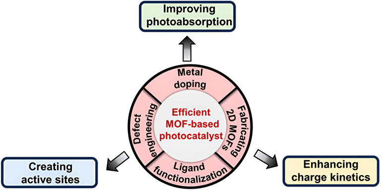 Strategies To Engineer Metal Organic Frameworks For Efficient