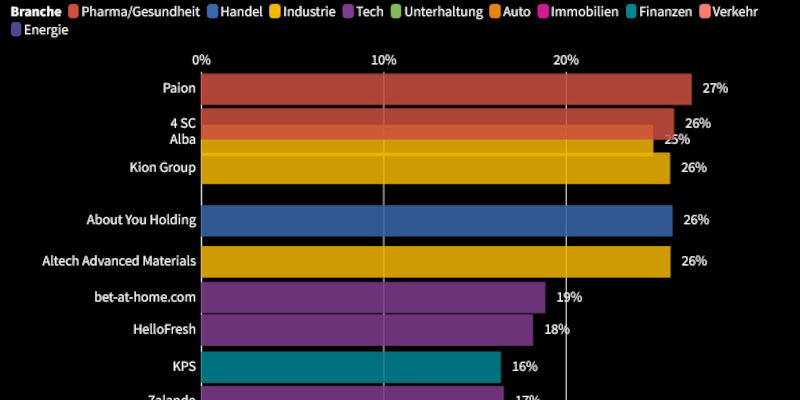 Börse Im Zeitraffer Bis Zu 591 Prozent Gewinn Das Sind Die Besten