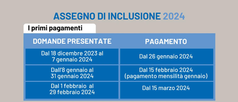 Guida Allassegno Di Inclusione 2024 Quando Fare Domanda E Il