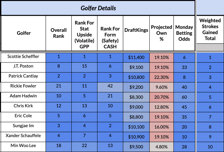 Draftkings Pga Dfs Lineup Picks The American Express With Scottie