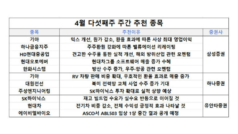 주간 추천주 1q 실적 시즌 개막주목할 종목은