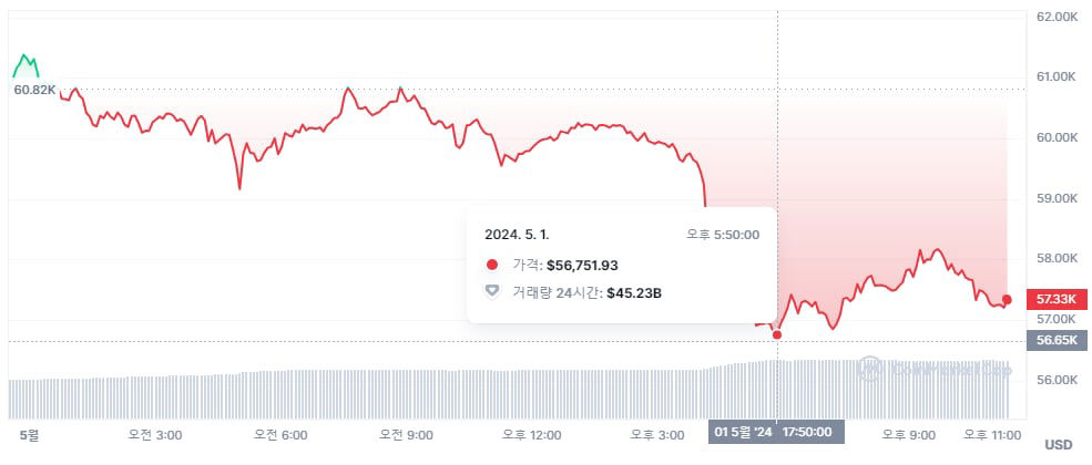 비트코인 Fomc 발표 앞두고 급락 5만7000달러선 붕괴