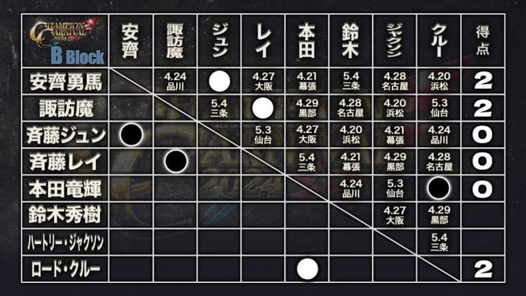 【全日本】cc開幕戦でまさかのエース宮原が敗戦、綾部連が早くも台風の目に浮上！