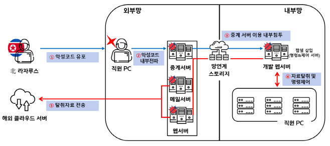 주요 방산기술 북한에 털렸다北 해킹조직 방산업체 전방위 해킹 공격