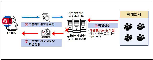 북한 해킹조직 국내 방산업체 10여곳 해킹1년넘게 몰랐다