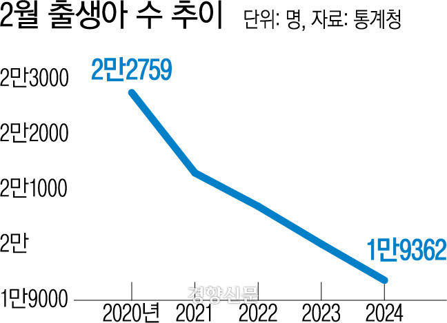 2월 출생아 수 역대 첫 2만명 하회···52개월 연속 인구 자연감소