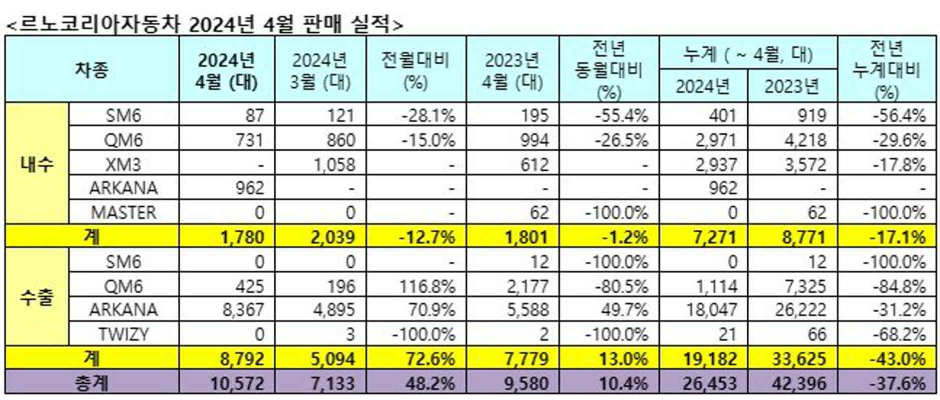 르노코리아 2024년 4월 내수 1780대 수출 8792대 총 10572대 판매