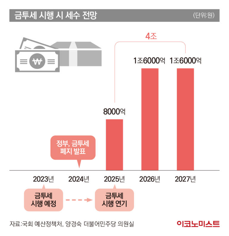 금투세 폐지로 ‘코리아 디스카운트 해소“글쎄”