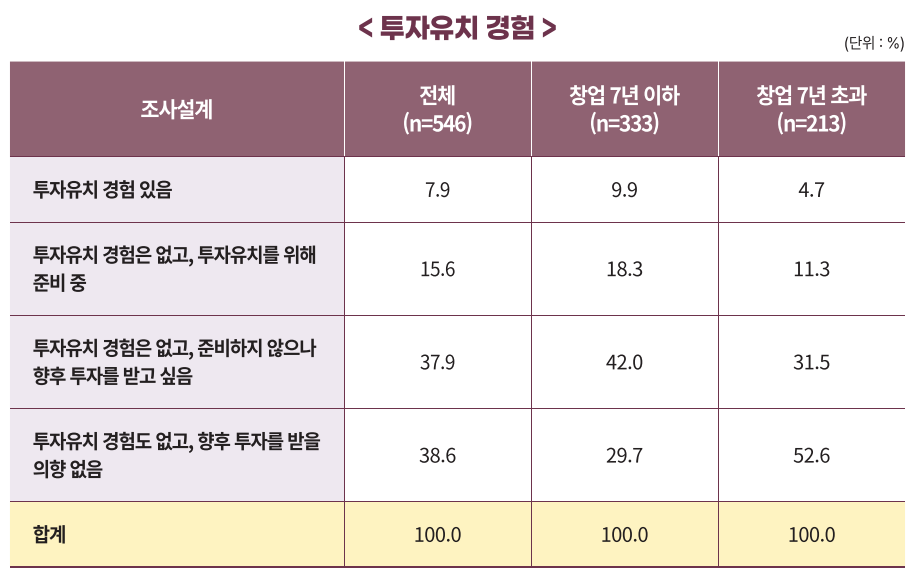 투자 유치 경험 있다 여성기업 100곳 중 8곳뿐